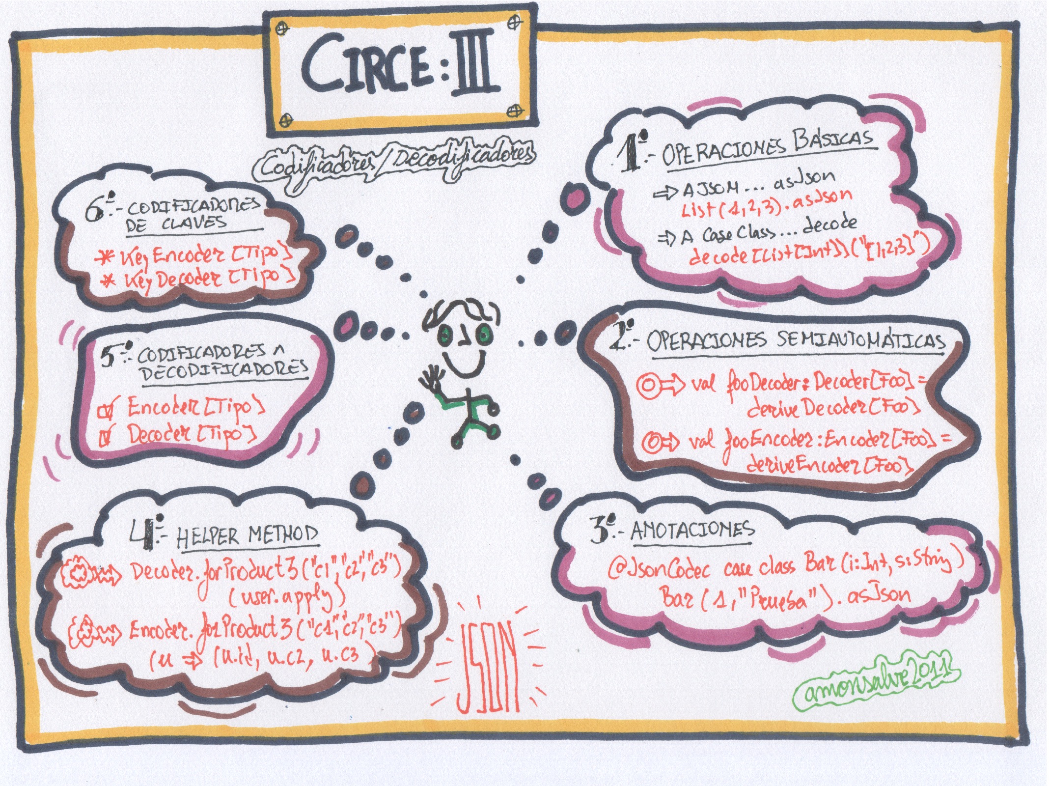 Circe III: codificacores y decodificadores – Álvaro Monsalve Serrano